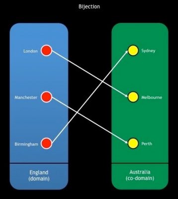 The Pigeonhole Principle: Fun with Functions – Neel Ocean