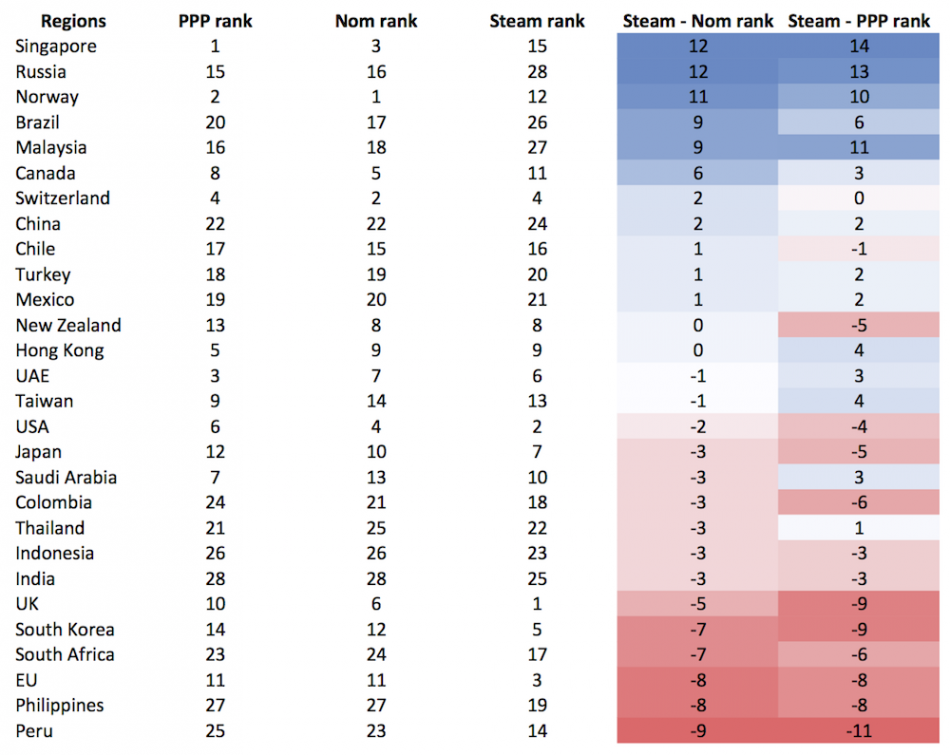 Price Discrimination on Steam – Neel Ocean